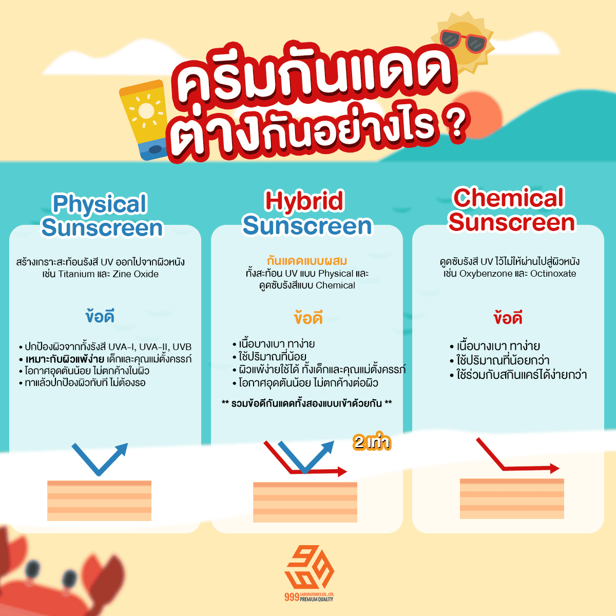 Types of sunscreen - 999 Labs Creative